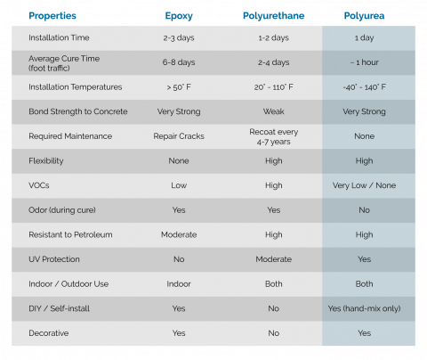 Polyurea vs Other Coatings - Polyurea Systems
